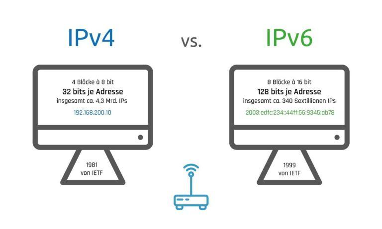 Ipv4 Vs Ipv6 Scaleup Technologies