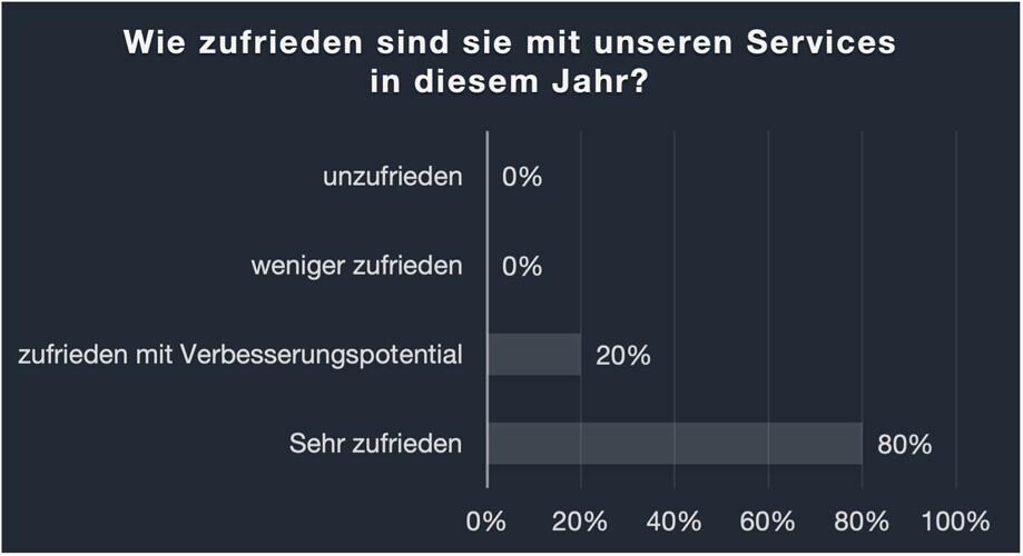 ScaleUp Customer Survey 2022 Results - ScaleUp Technologies
