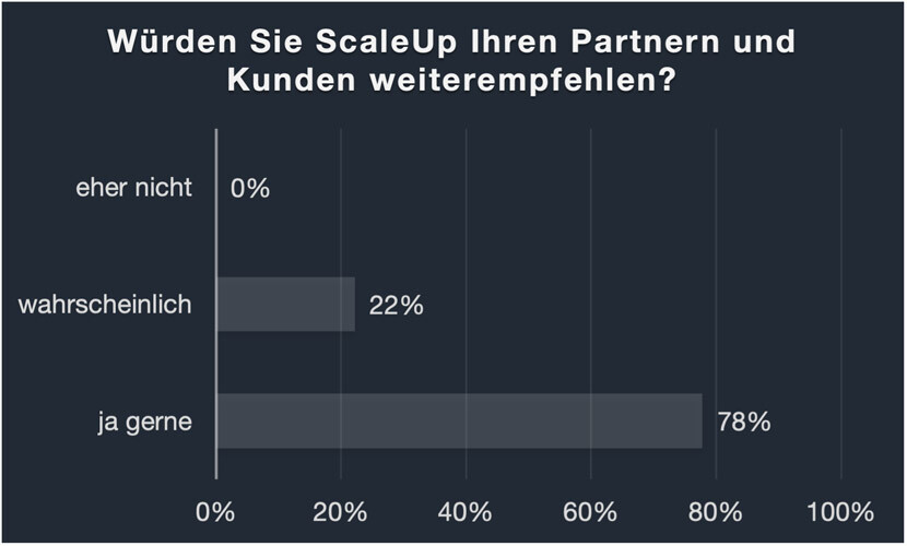 ScaleUp Customer Survey 2022 Results - ScaleUp Technologies